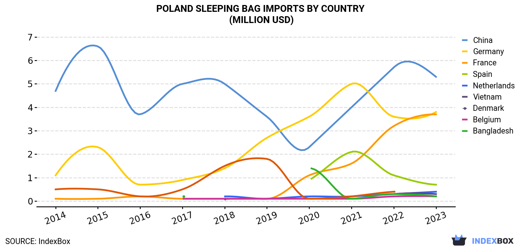Poland Sleeping Bag Imports By Country (Million USD)