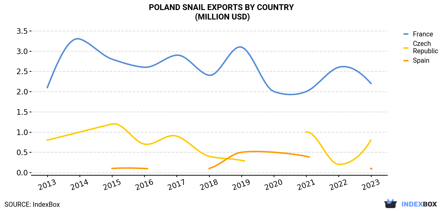 Poland Snail Exports By Country (Million USD)