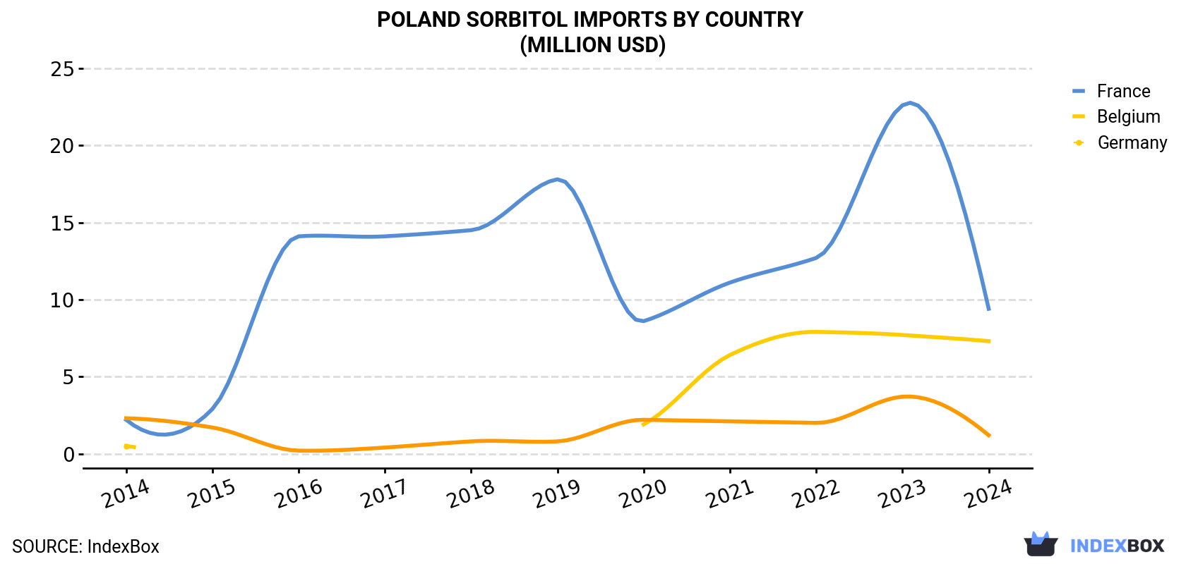 Poland Sorbitol Imports By Country (Million USD)