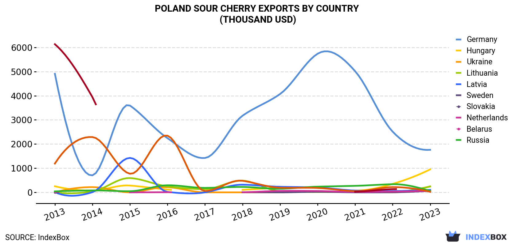 Poland Sour Cherry Exports By Country (Thousand USD)