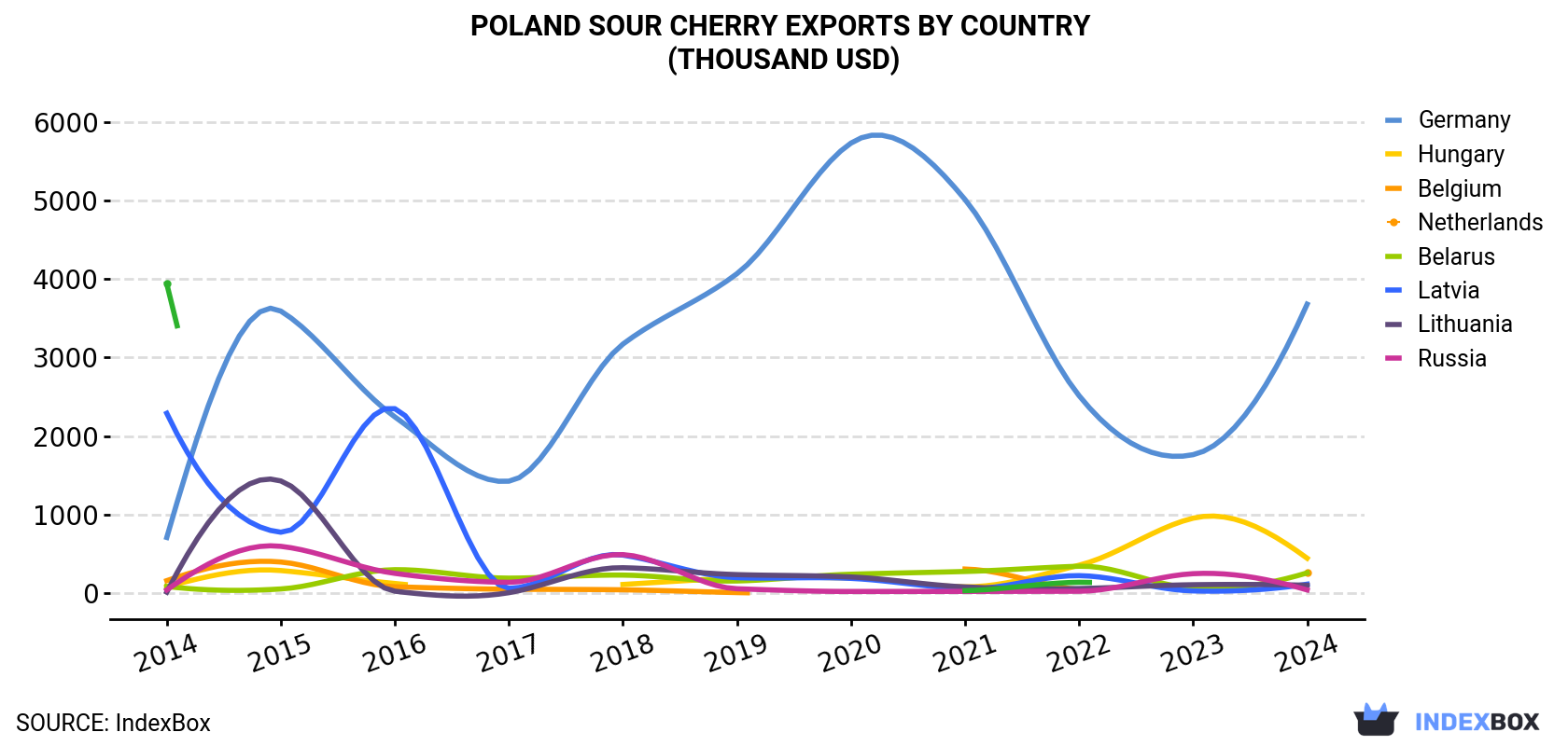 Poland Sour Cherry Exports By Country (Thousand USD)