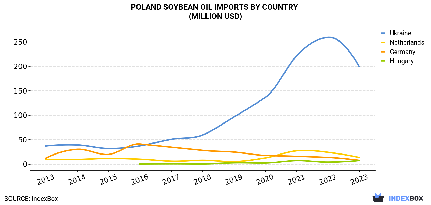 Poland Soybean Oil Imports By Country (Million USD)