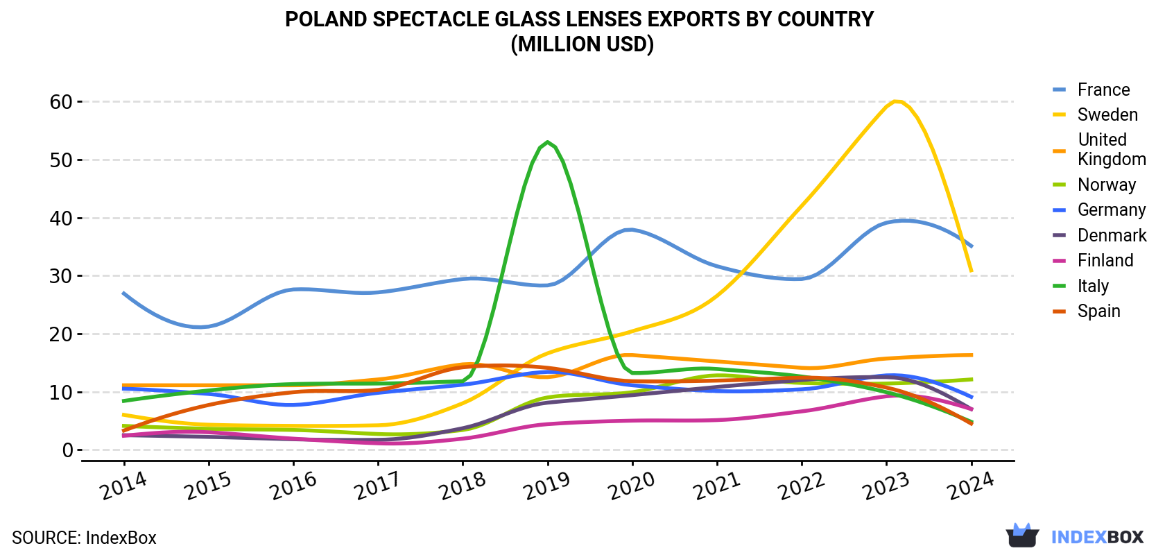 Poland Spectacle Glass Lenses Exports By Country (Million USD)