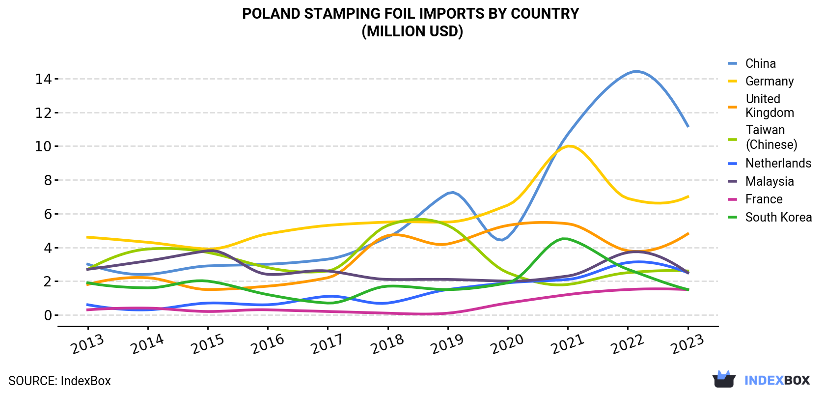 Poland Stamping Foil Imports By Country (Million USD)