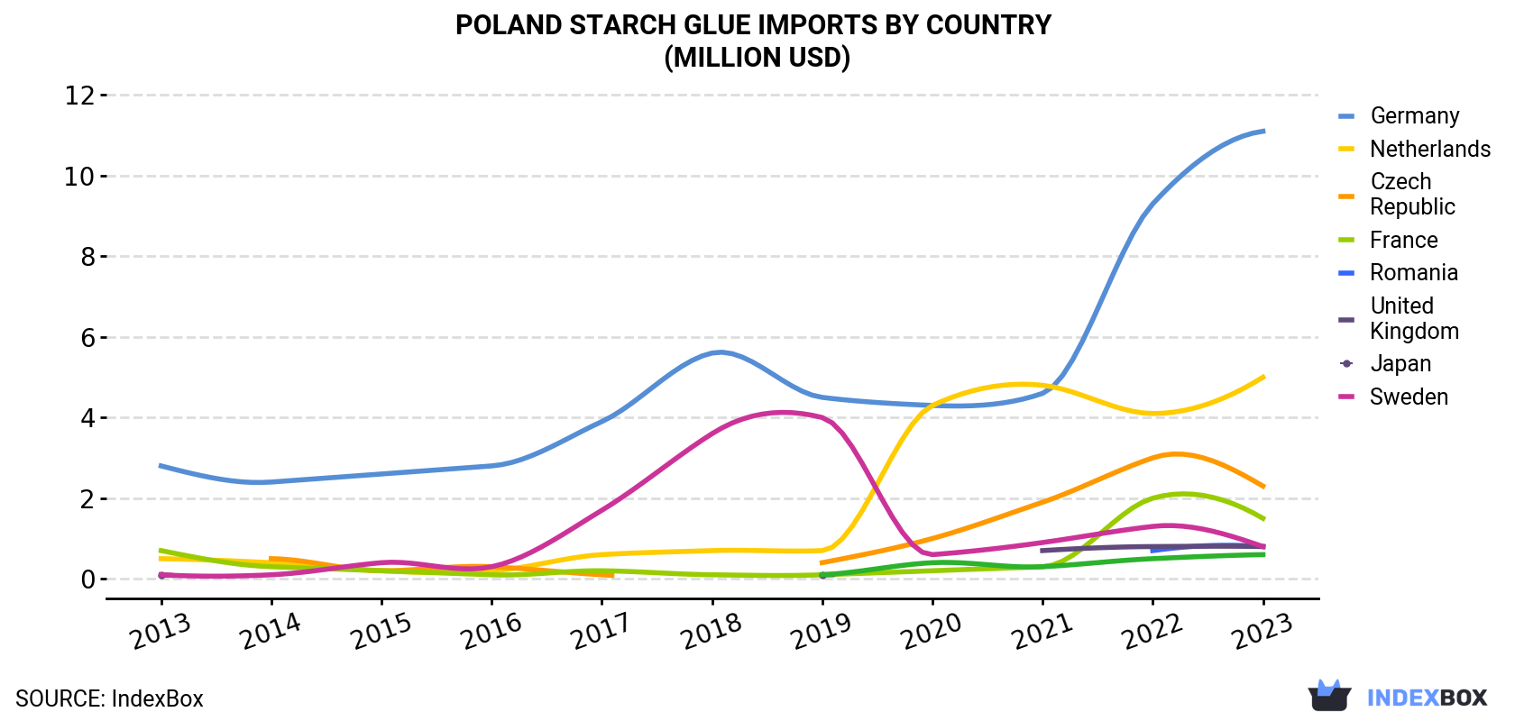 Poland Starch Glue Imports By Country (Million USD)