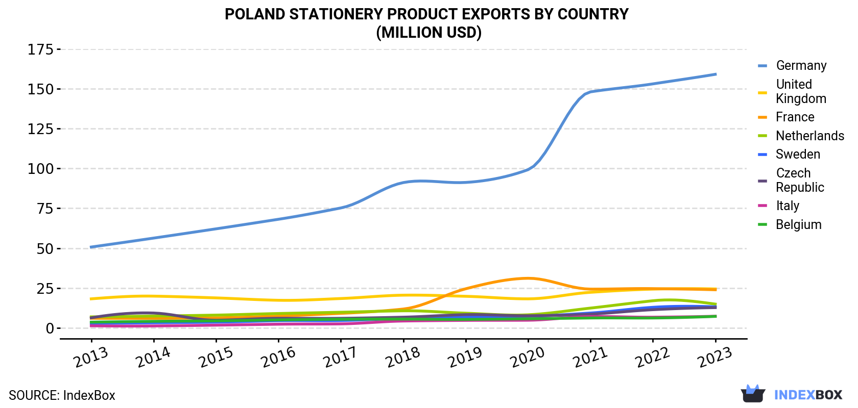 Poland Stationery Product Exports By Country (Million USD)