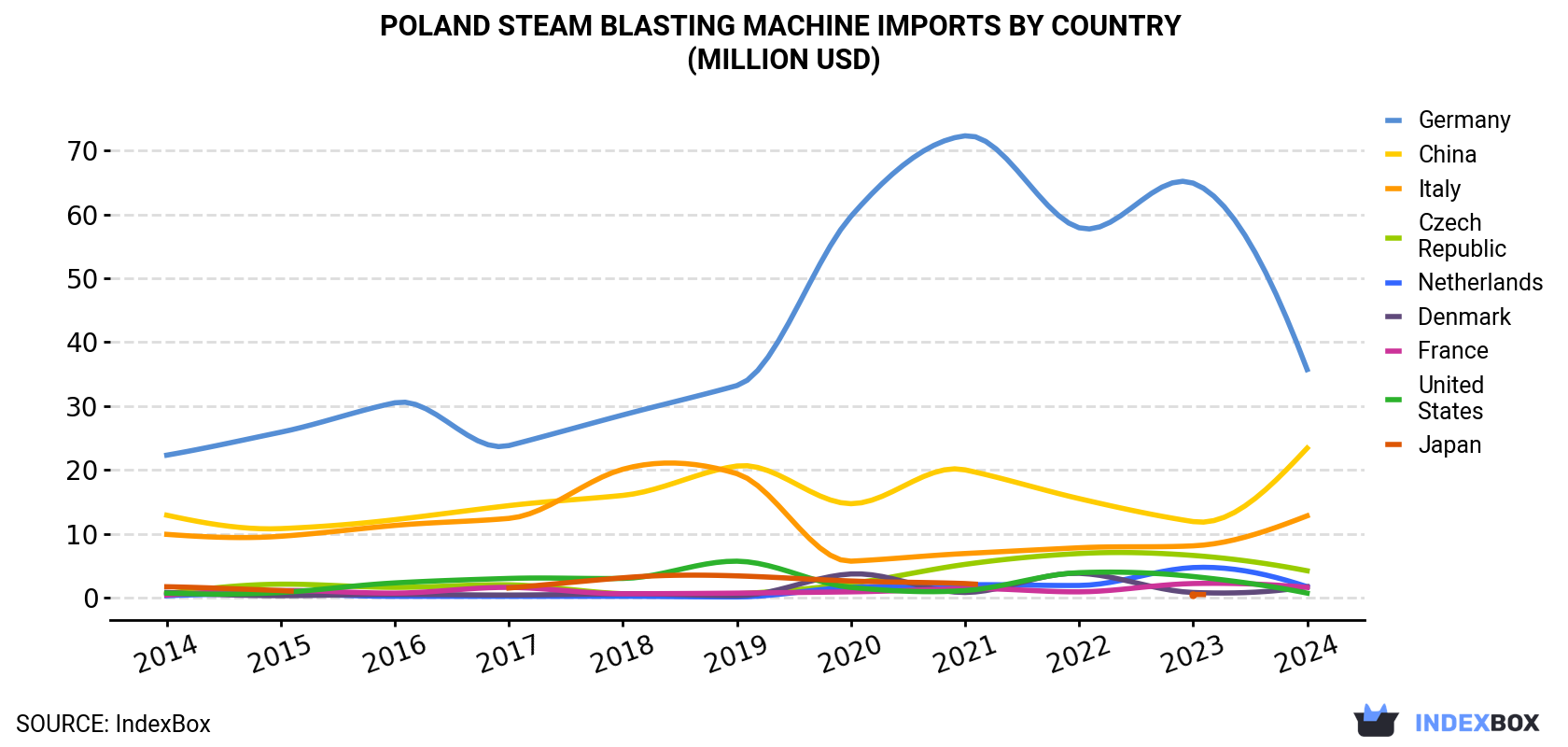 Poland Steam Blasting Machine Imports By Country (Million USD)
