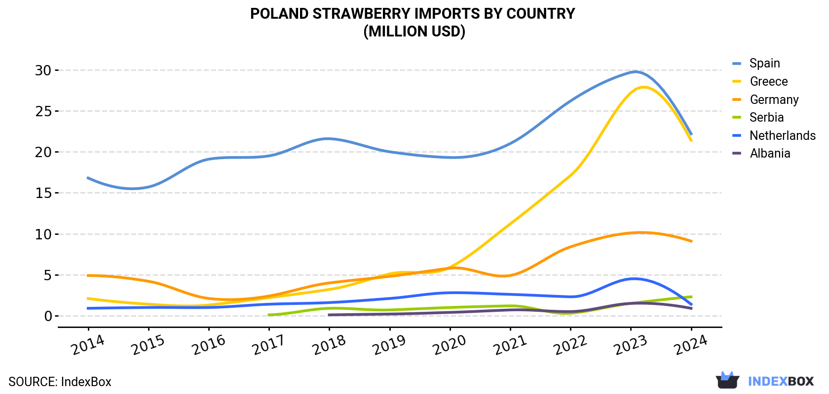Poland Strawberry Imports By Country (Million USD)