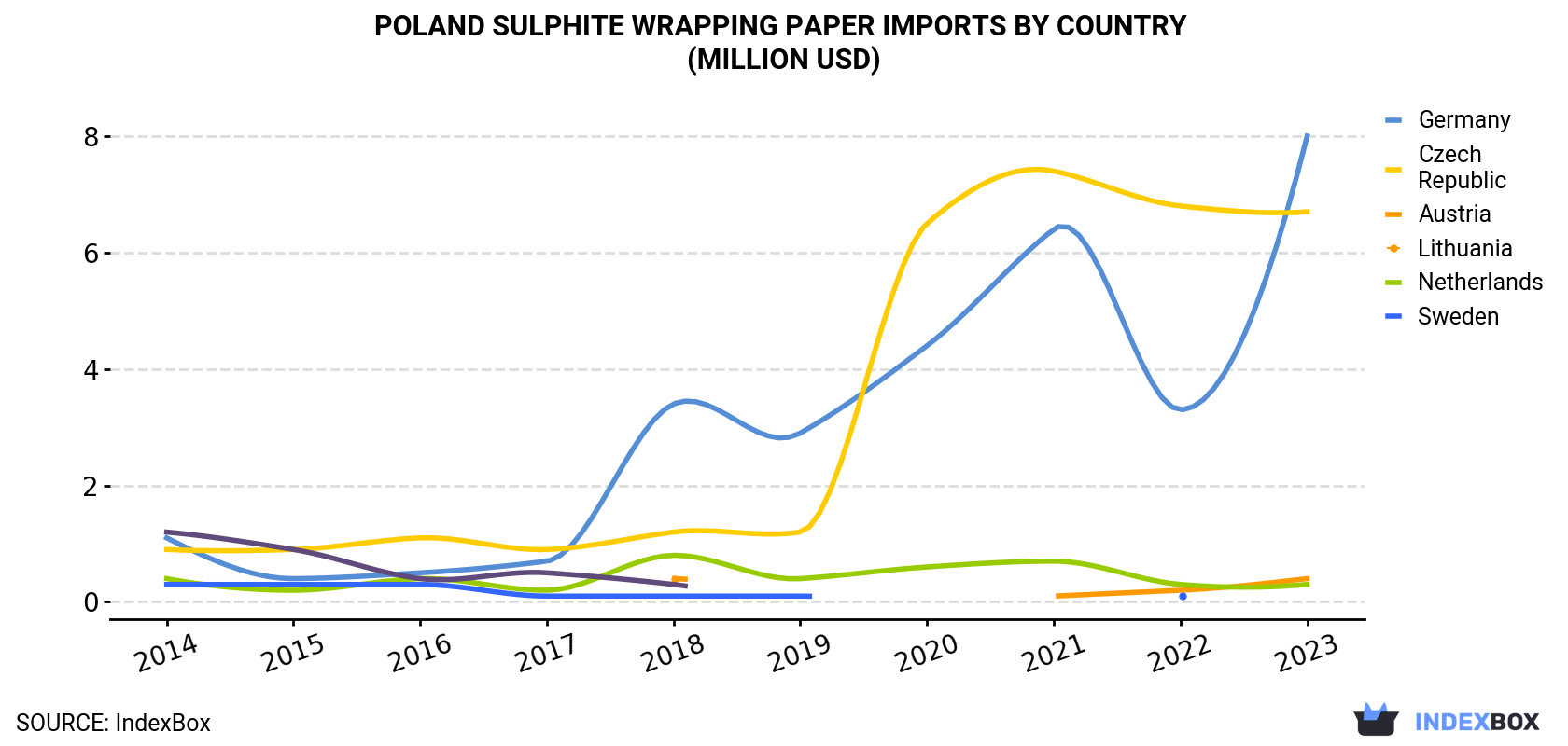 Poland Sulphite Wrapping Paper Imports By Country (Million USD)