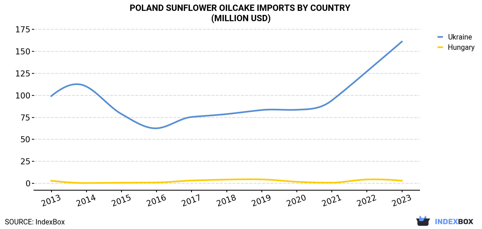 Poland Sunflower Oilcake Imports By Country (Million USD)