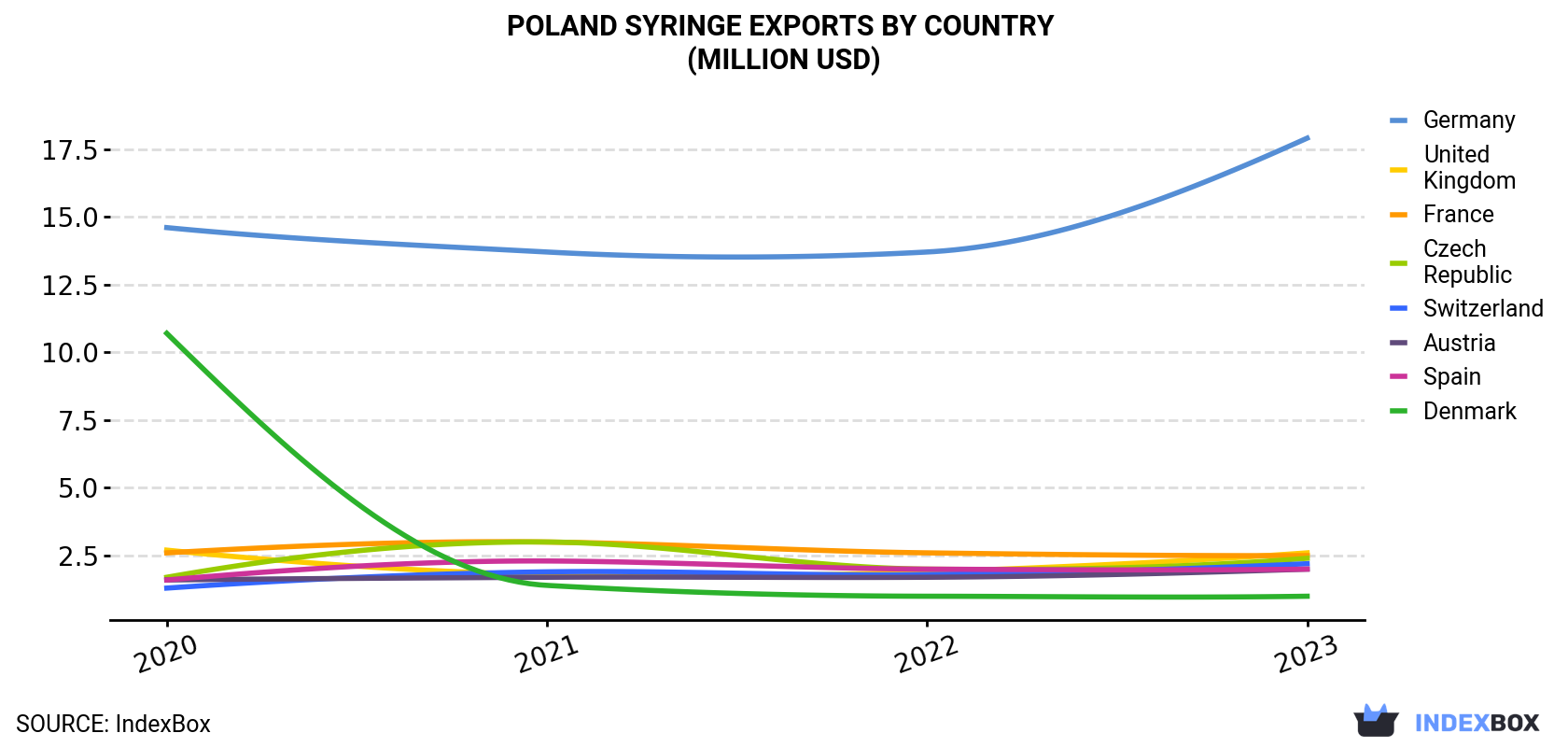 Poland Syringe Exports By Country (Million USD)
