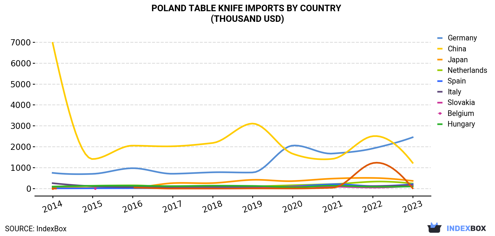 Poland Table Knife Imports By Country (Thousand USD)