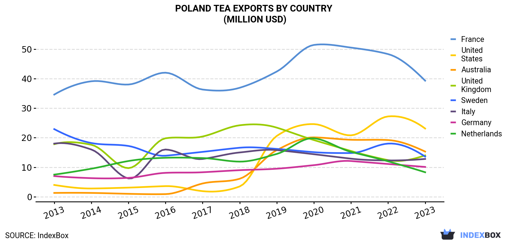 Poland Tea Exports By Country (Million USD)