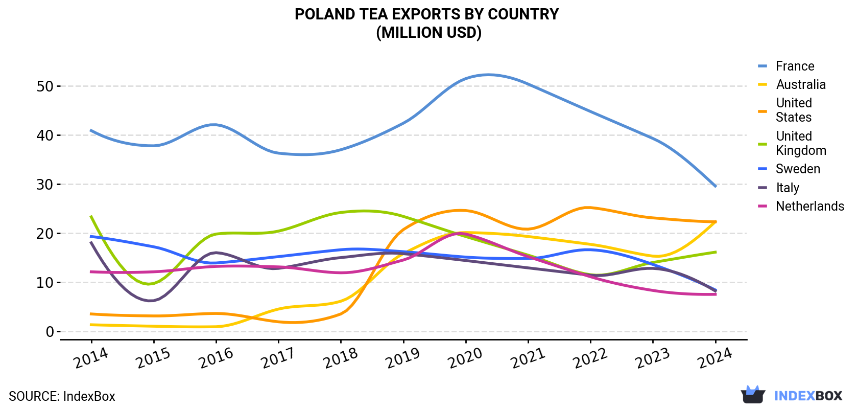 Poland Tea Exports By Country (Million USD)