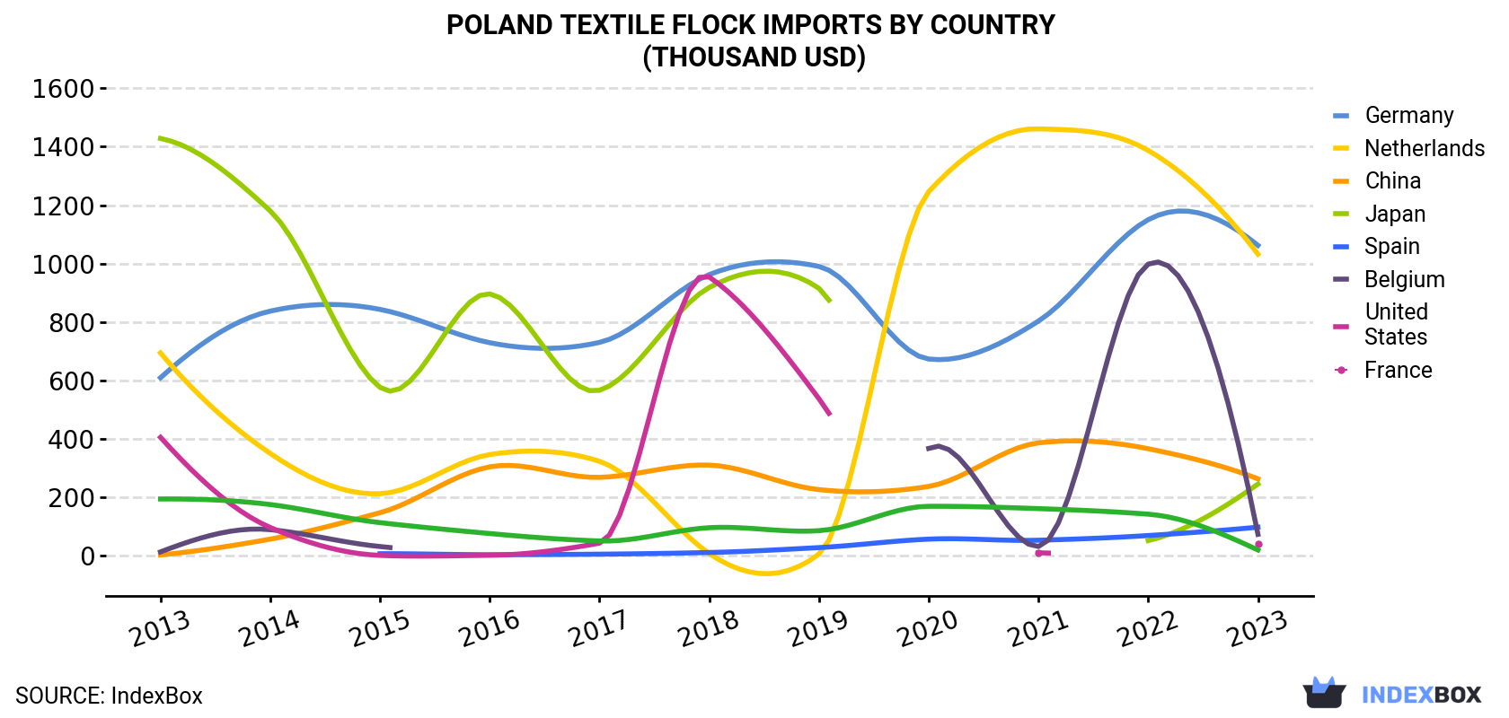 Poland Textile Flock Imports By Country (Thousand USD)
