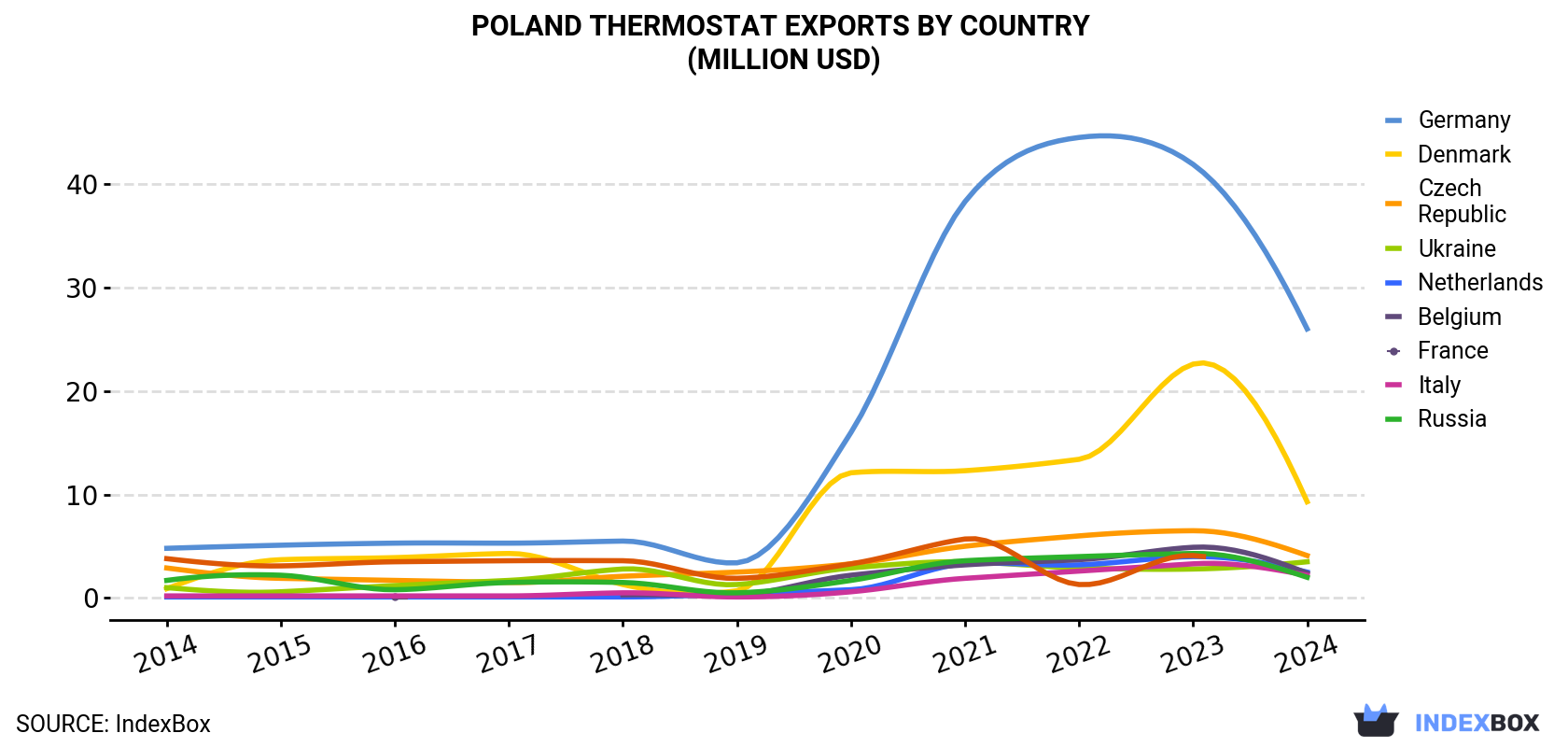 Poland Thermostat Exports By Country (Million USD)