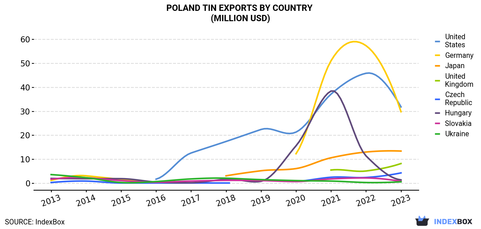 Poland Tin Exports By Country (Million USD)