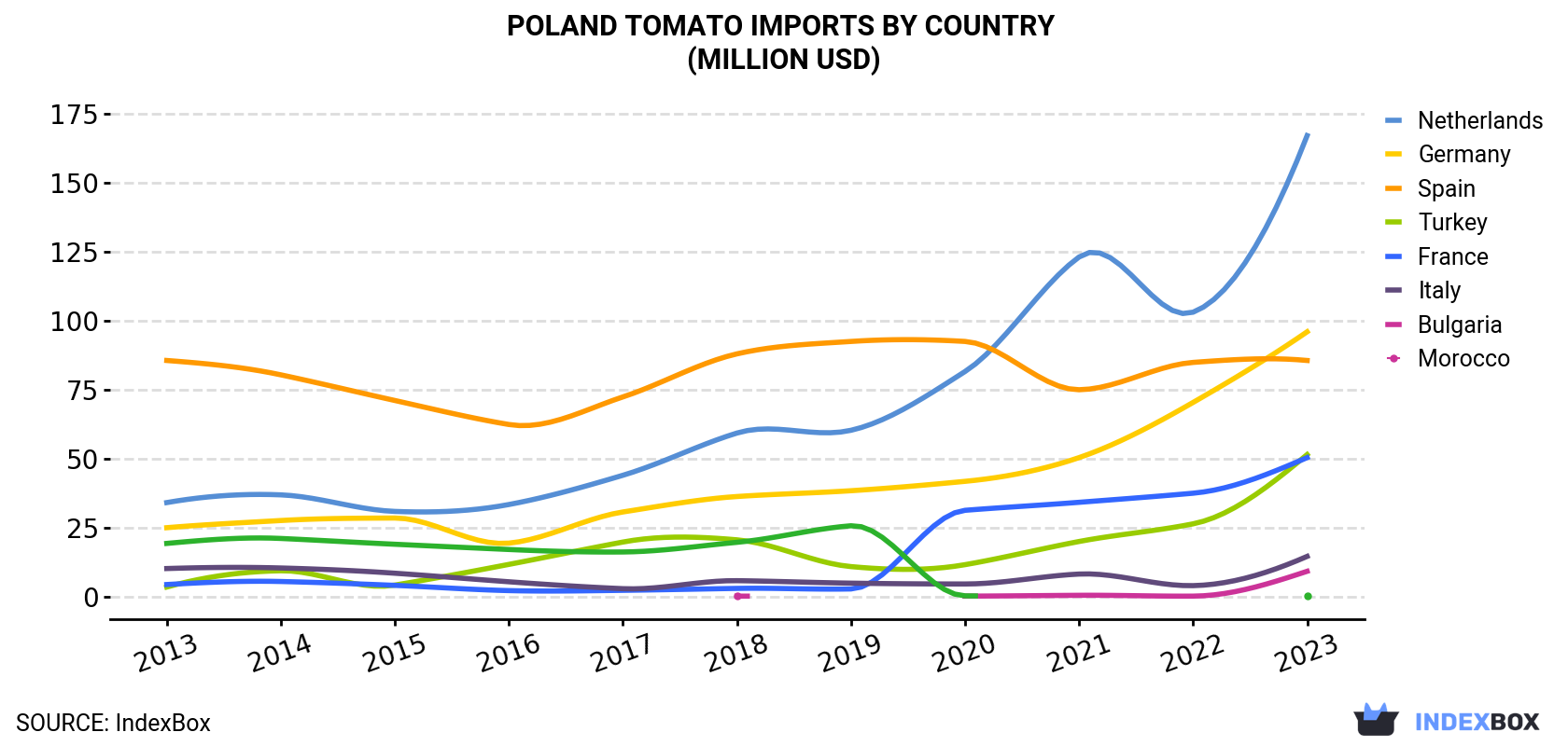 Poland Tomato Imports By Country (Million USD)