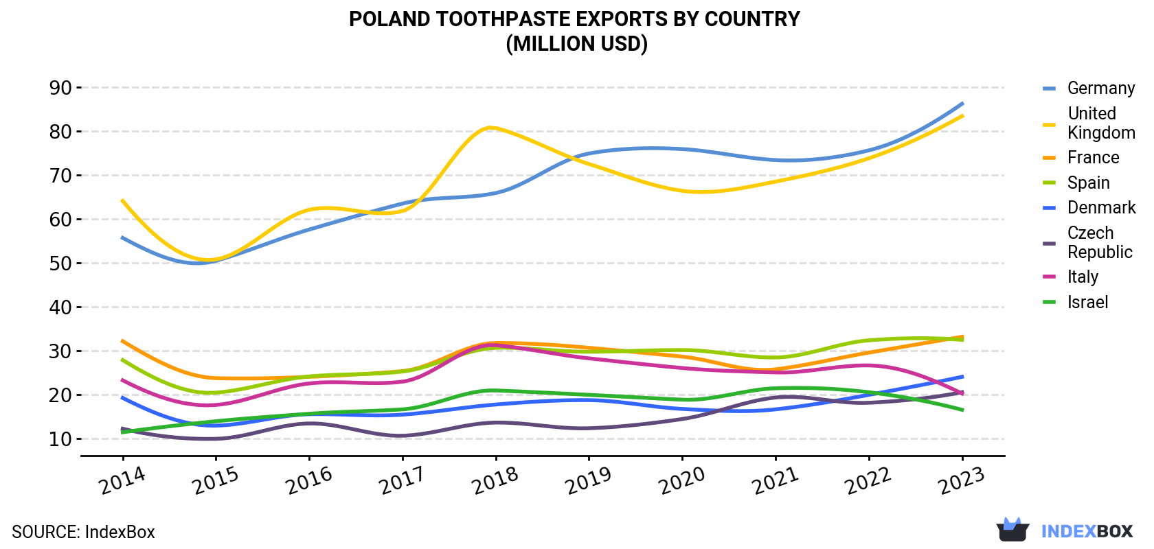 Poland Toothpaste Exports By Country (Million USD)