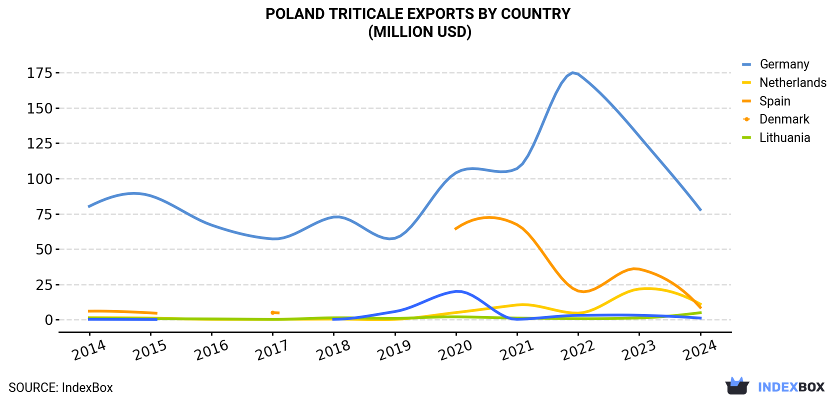 Poland Triticale Exports By Country (Million USD)