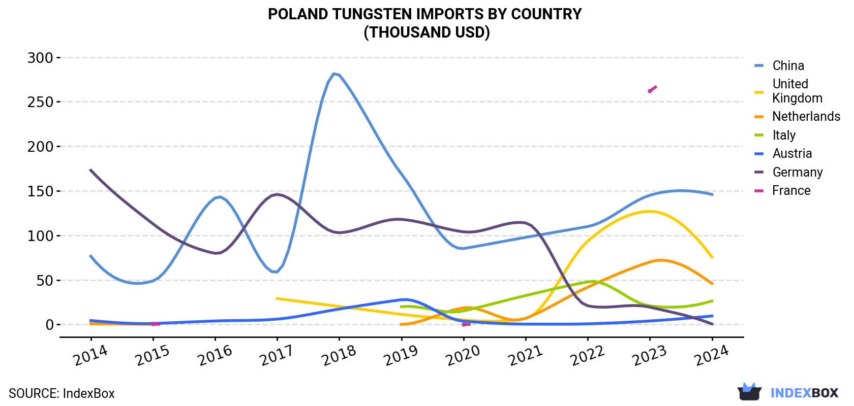 Poland Tungsten Imports By Country (Thousand USD)