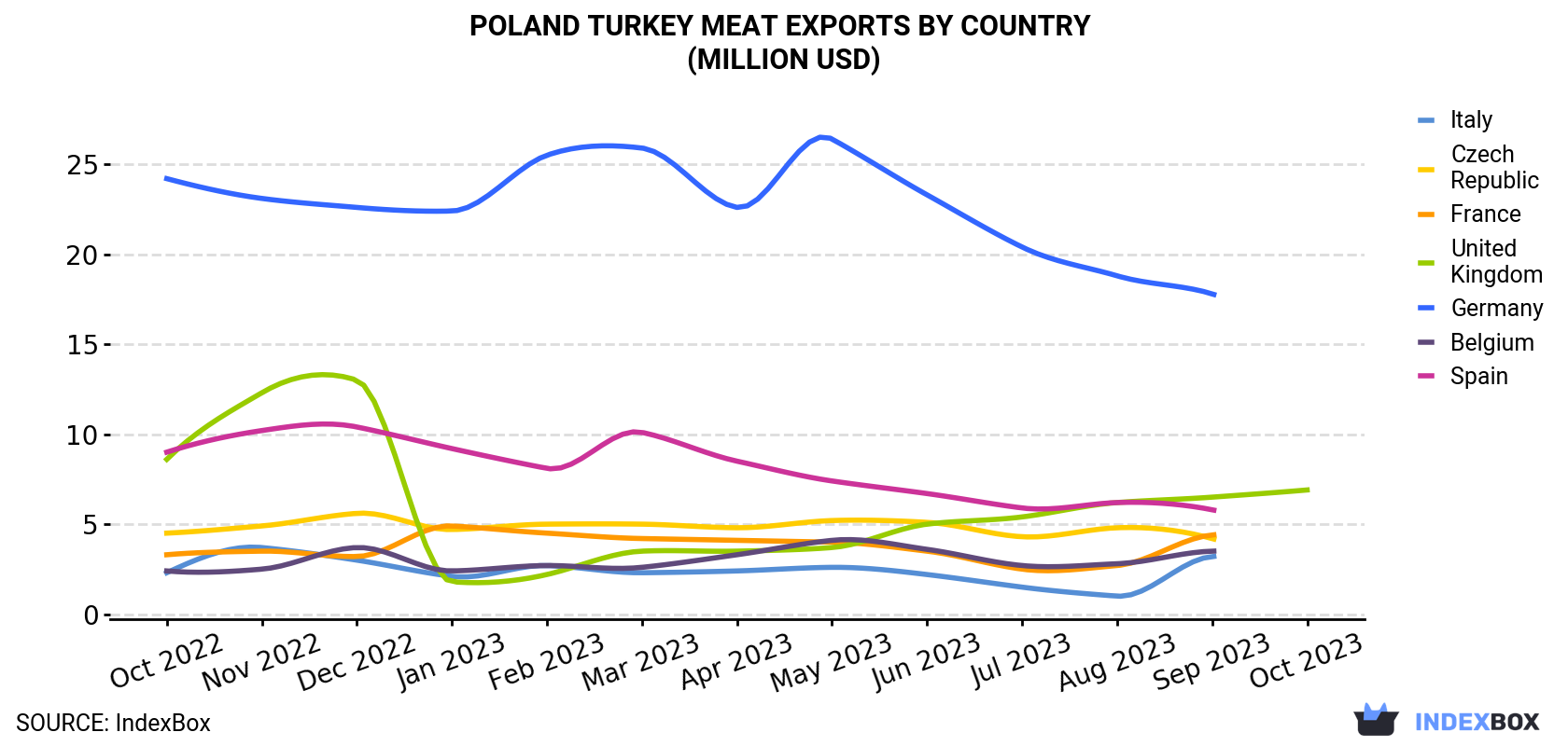 Poland Turkey Meat Exports By Country (Million USD)