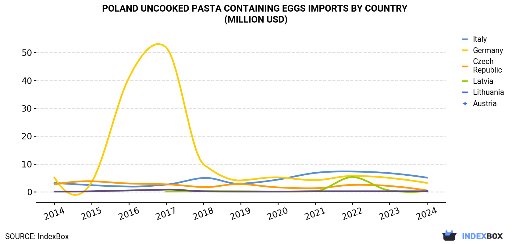 Poland Uncooked Pasta Containing Eggs Imports By Country (Million USD)