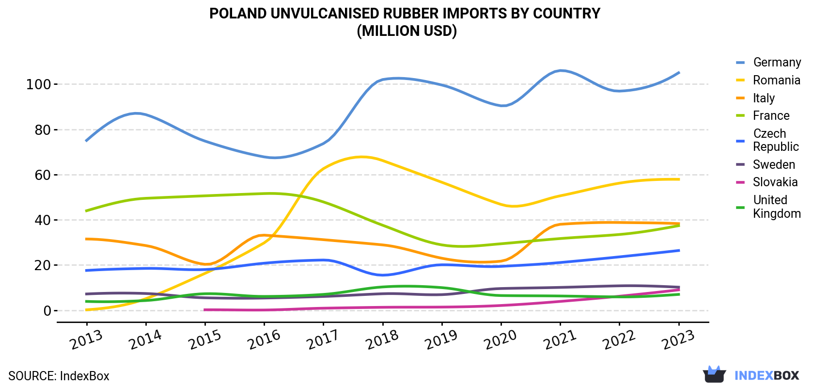 Poland Unvulcanised Rubber Imports By Country (Million USD)