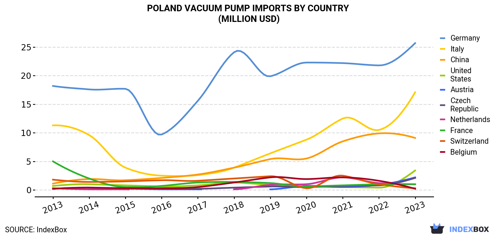 Poland Vacuum Pump Imports By Country (Million USD)