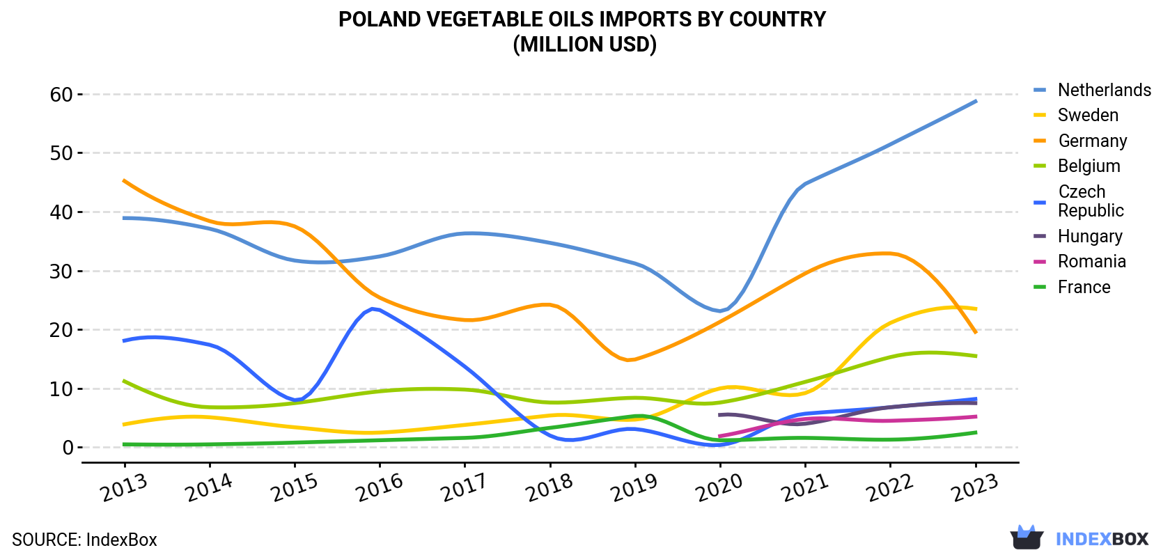 Poland Vegetable Oils Imports By Country (Million USD)