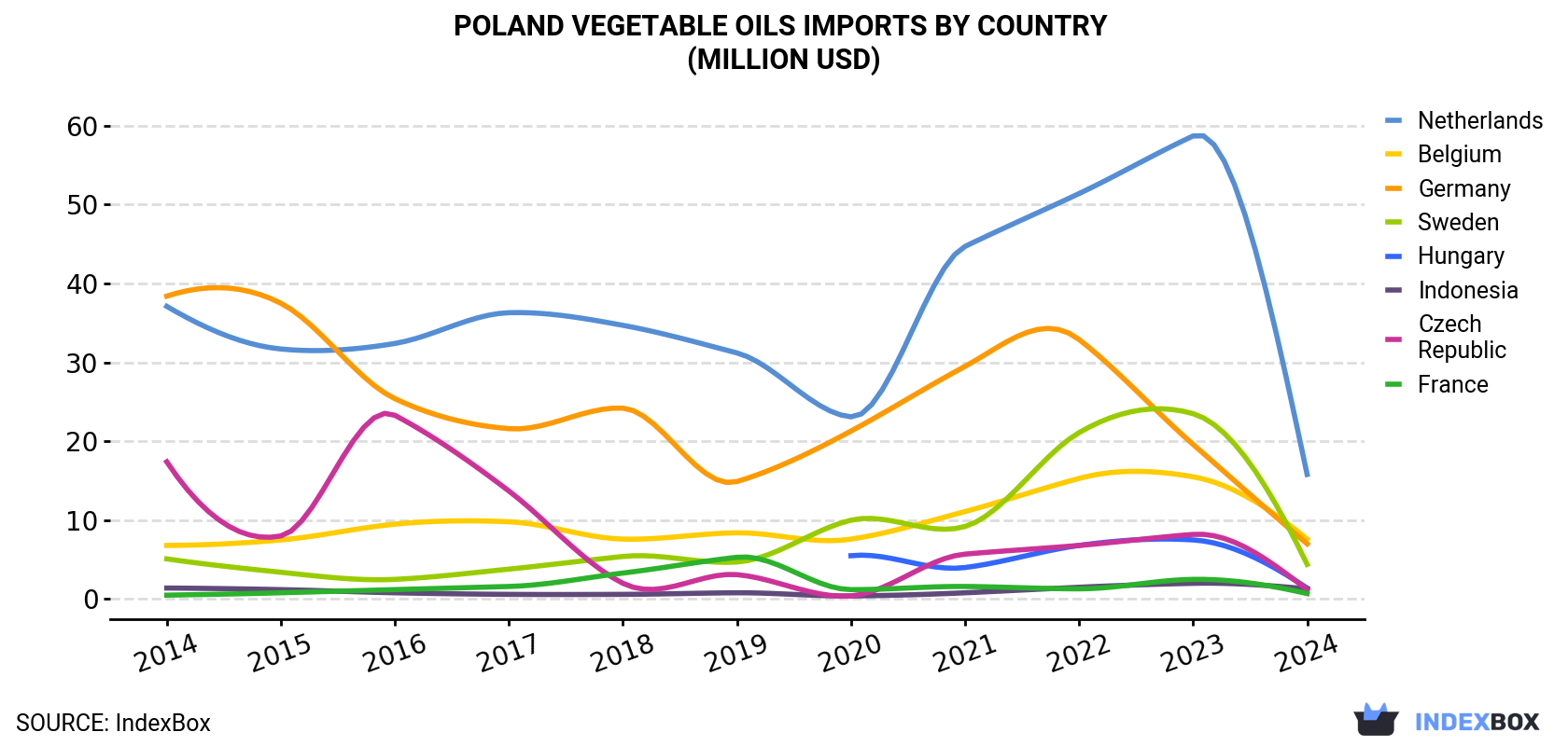 Poland Vegetable Oils Imports By Country (Million USD)