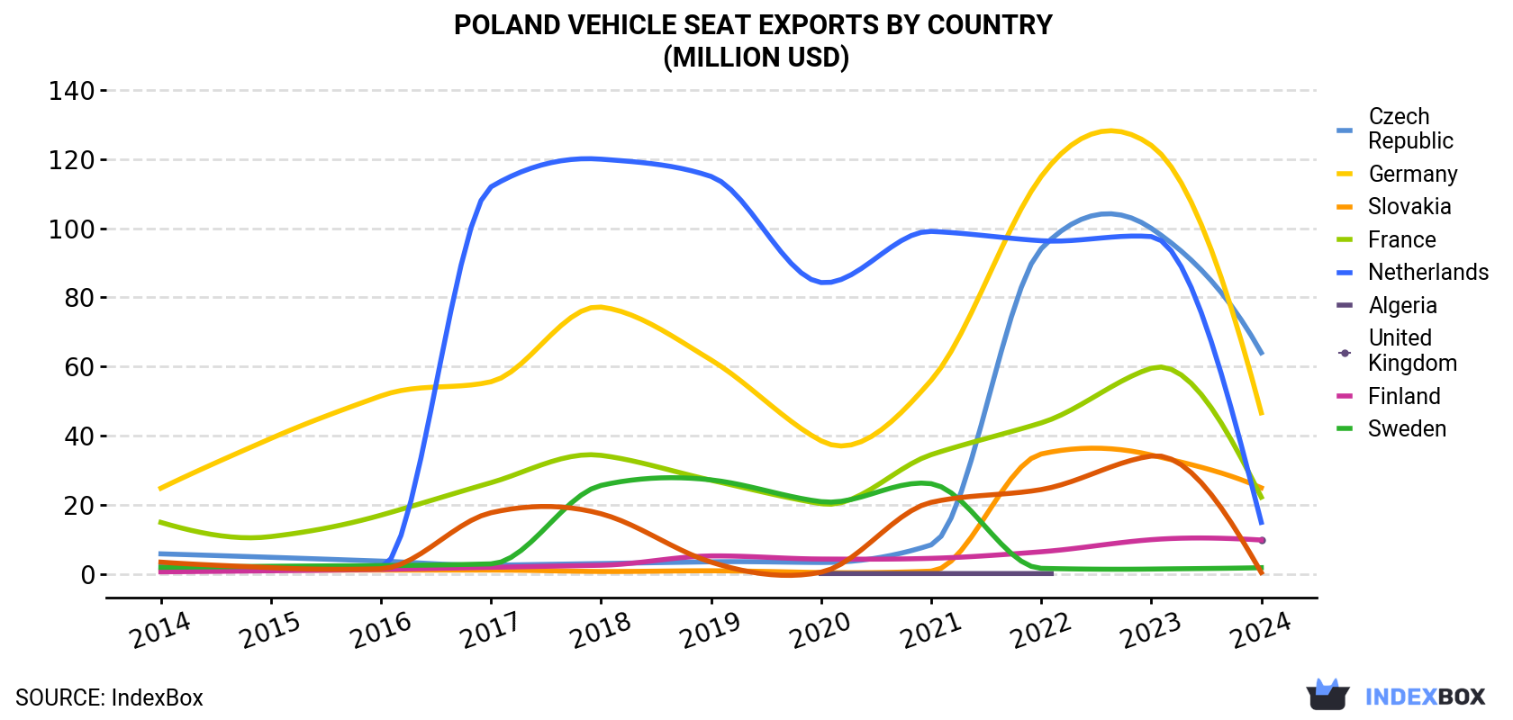 Poland Vehicle Seat Exports By Country (Million USD)