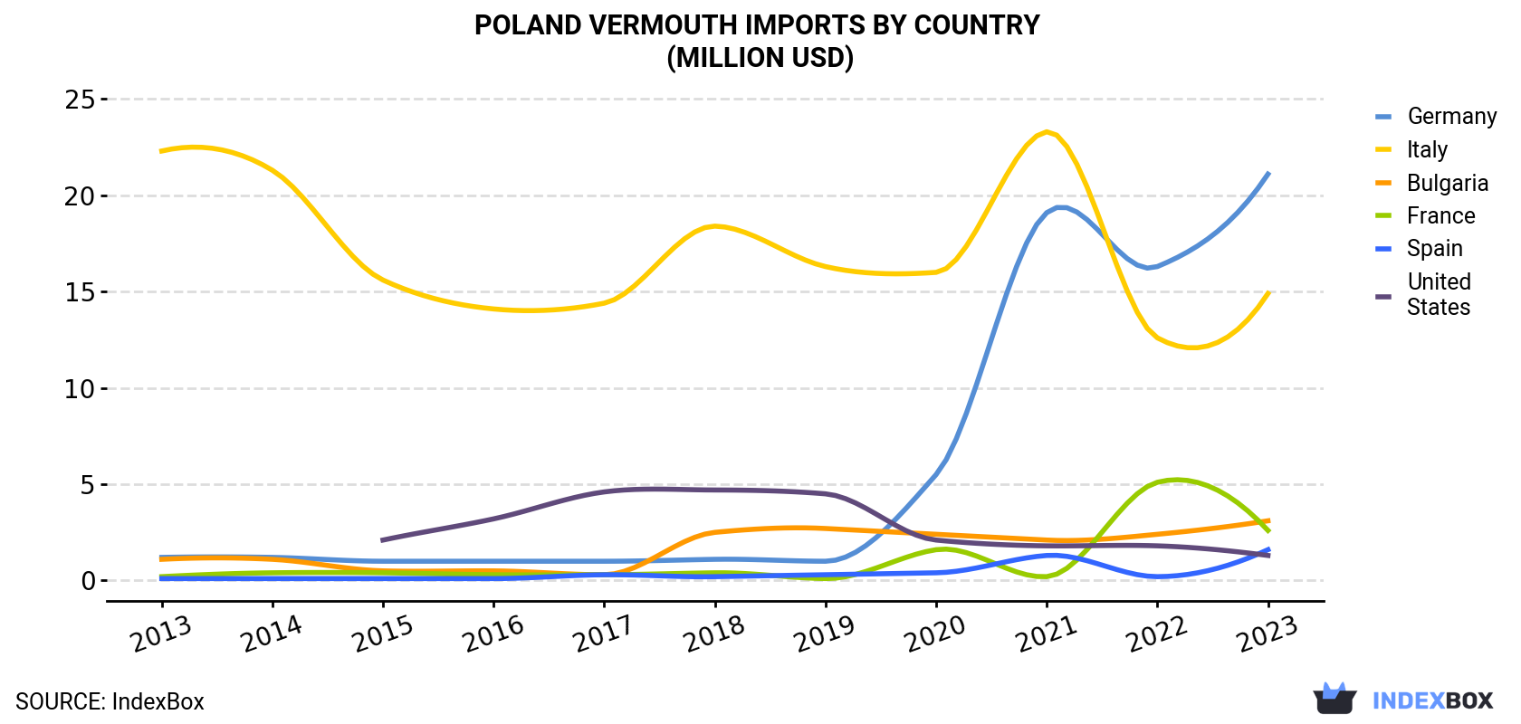 Poland Vermouth Imports By Country (Million USD)