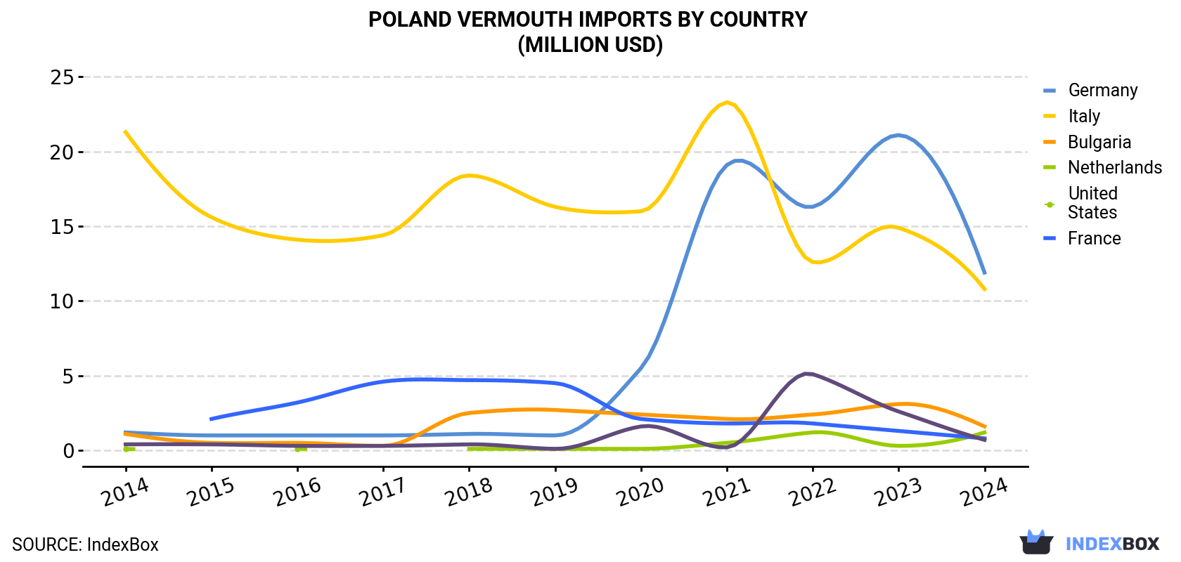 Poland Vermouth Imports By Country (Million USD)