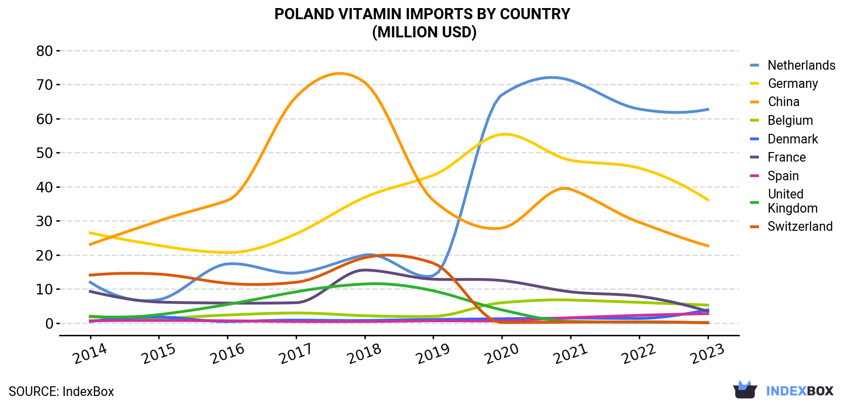 Poland Vitamin Imports By Country (Million USD)