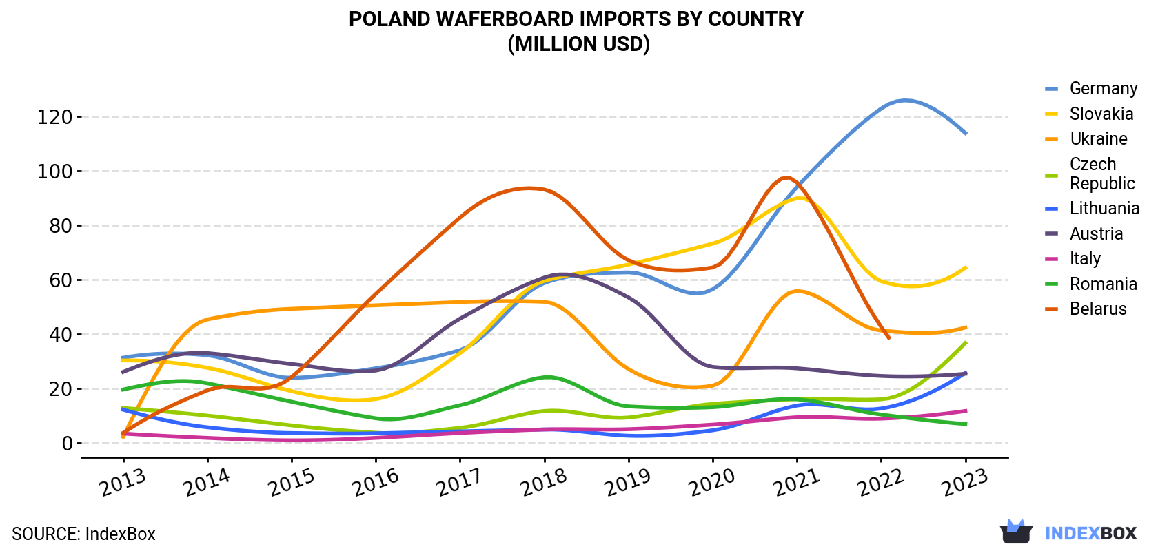 Poland Waferboard Imports By Country (Million USD)