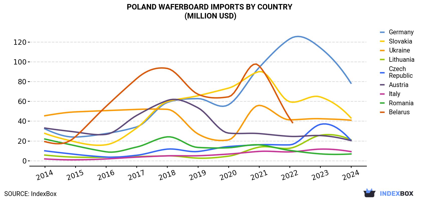 Poland Waferboard Imports By Country (Million USD)