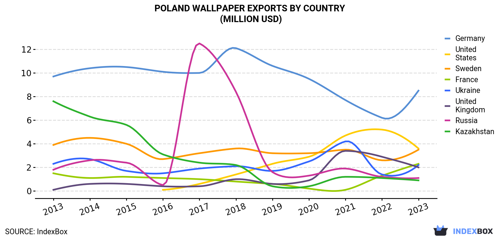 Poland Wallpaper Exports By Country (Million USD)