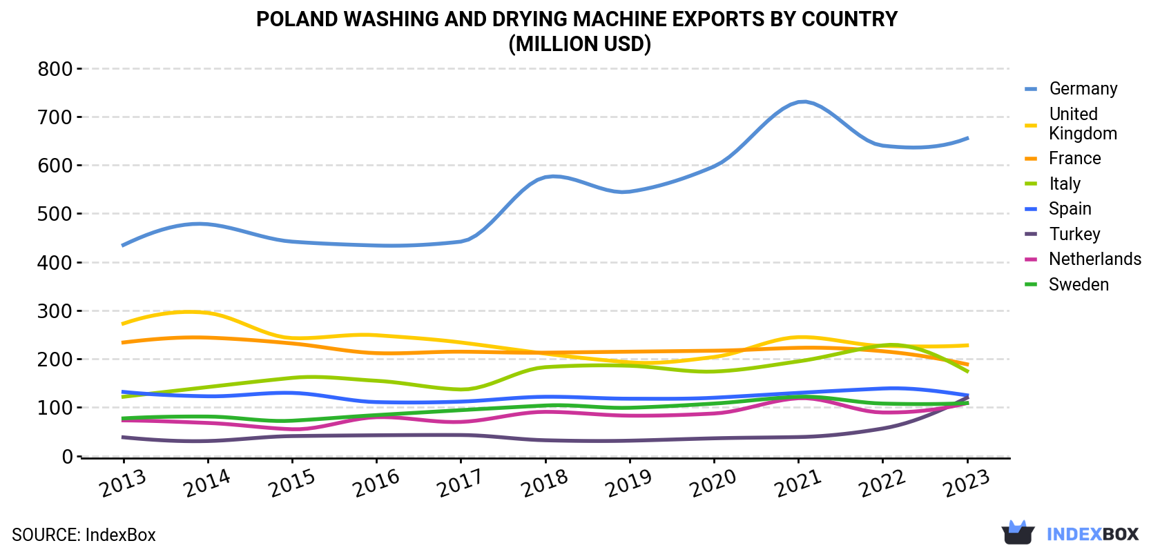 Poland Washing and Drying Machine Exports By Country (Million USD)