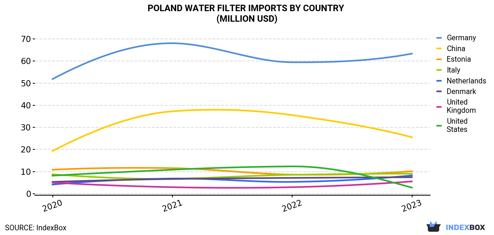Poland Water Filter Imports By Country (Million USD)