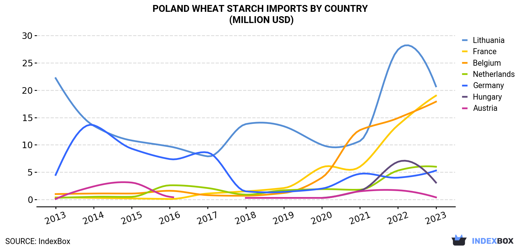 Poland Wheat Starch Imports By Country (Million USD)