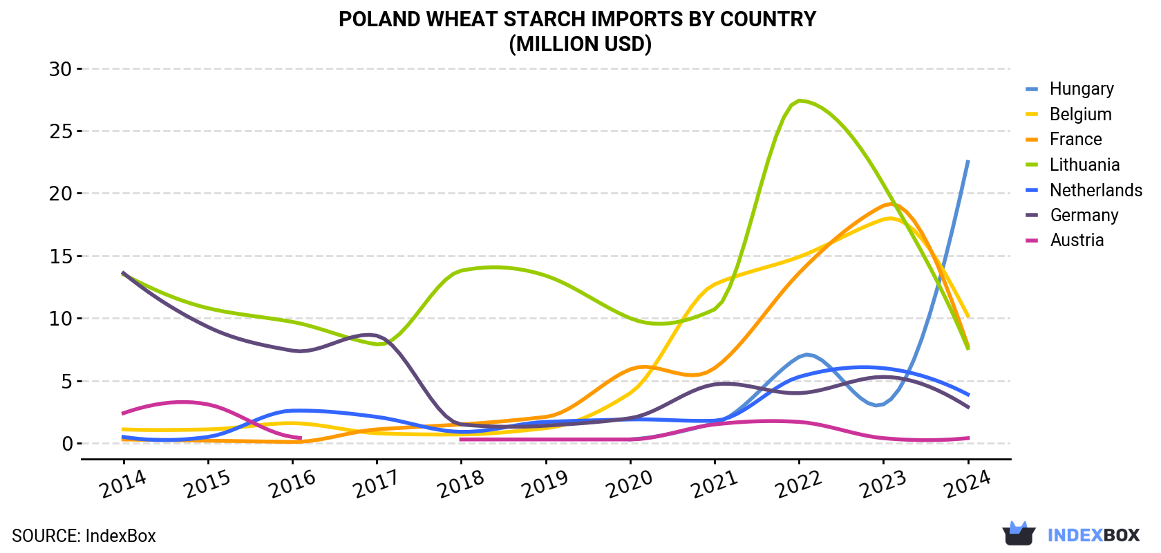 Poland Wheat Starch Imports By Country (Million USD)