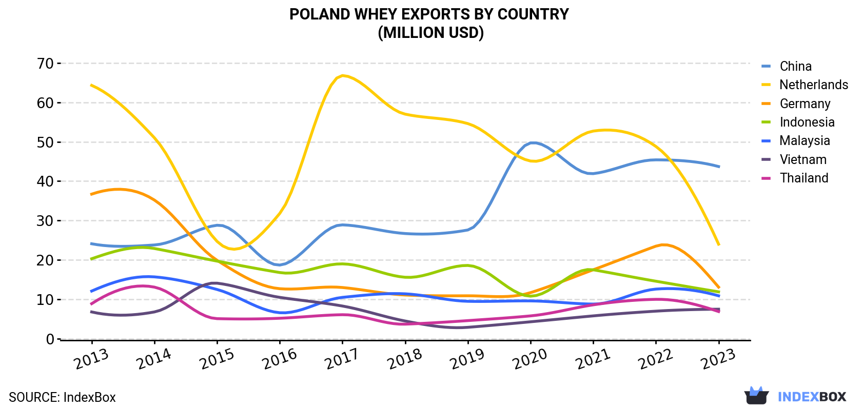 Poland Whey Exports By Country (Million USD)