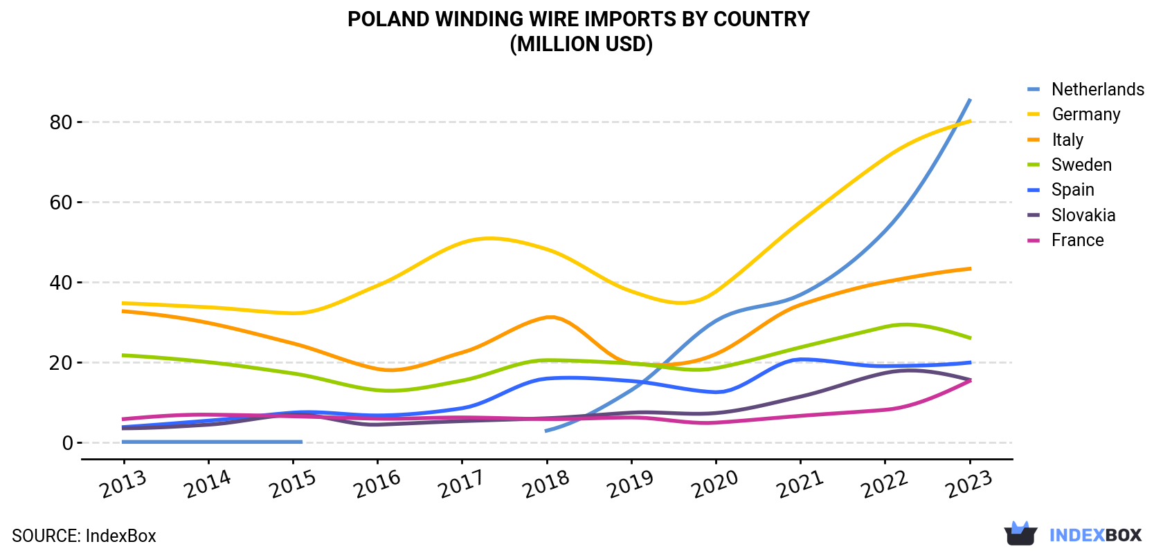 Poland Winding Wire Imports By Country (Million USD)