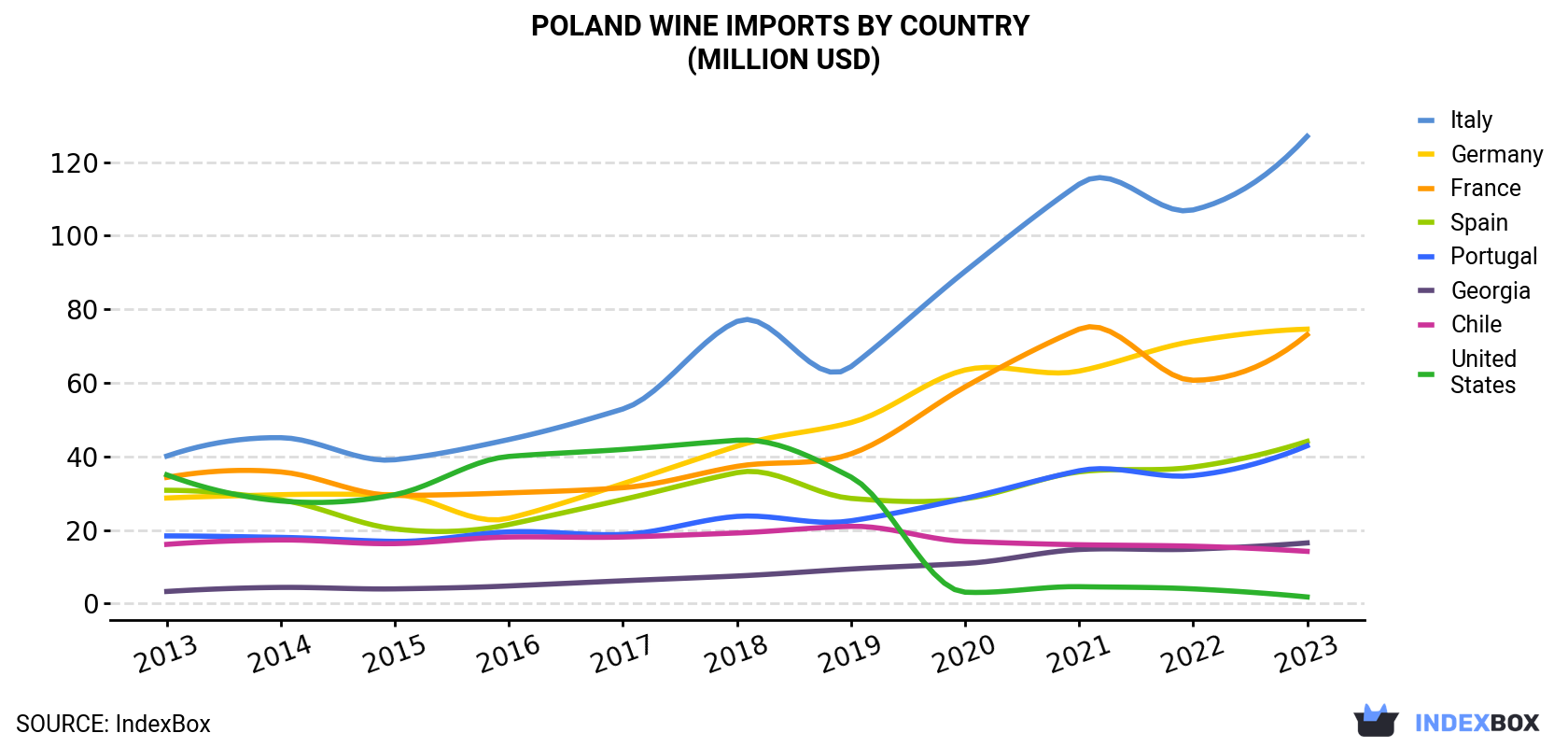 Poland Wine Imports By Country (Million USD)