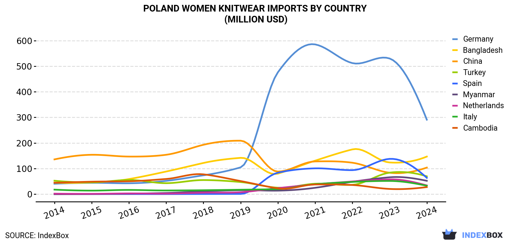 Poland Women Knitwear Imports By Country (Million USD)