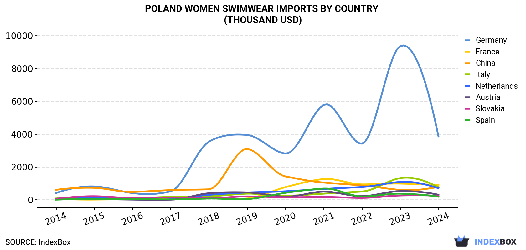 Poland Women Swimwear Imports By Country (Thousand USD)