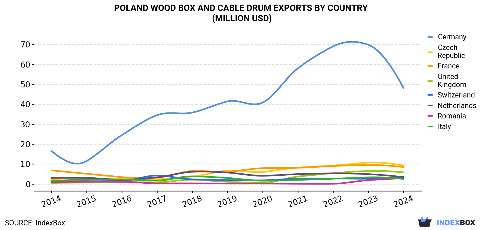 Poland Wood Box and Cable Drum Exports By Country (Million USD)