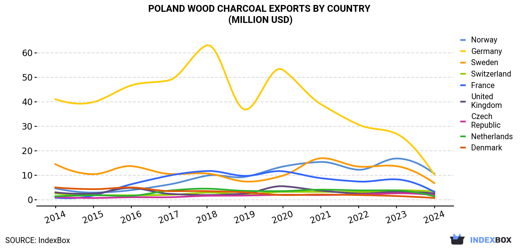 Poland Wood Charcoal Exports By Country (Million USD)