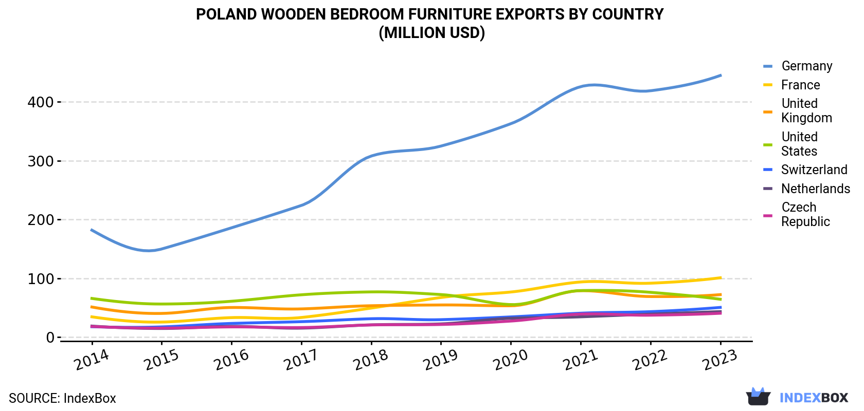 Poland Wooden Bedroom Furniture Exports By Country (Million USD)